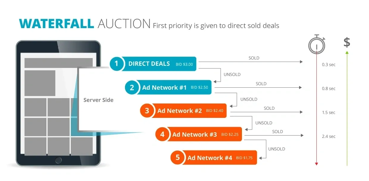 What is Advertising Waterfall and how to build it? - MediaHolding
